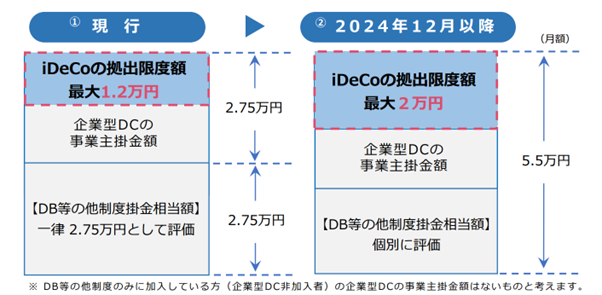 【iDeCo】2024年12月の制度改正でどう変わる？変更内容や対象となる人を解説